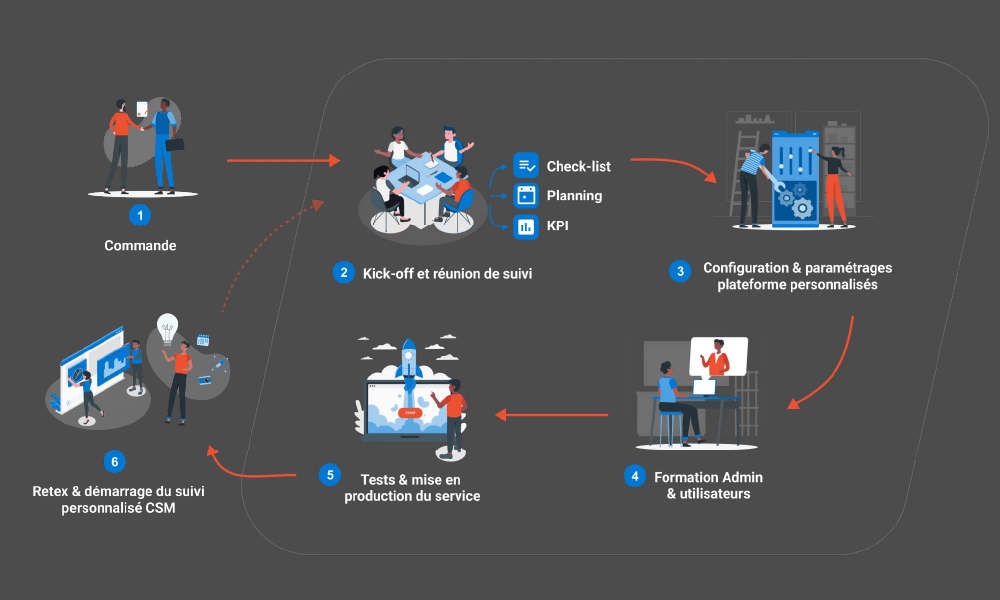Accompagnement client, un programme centré vos besoins