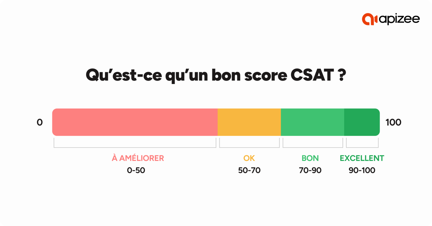 14 KPI incontournables de service client
